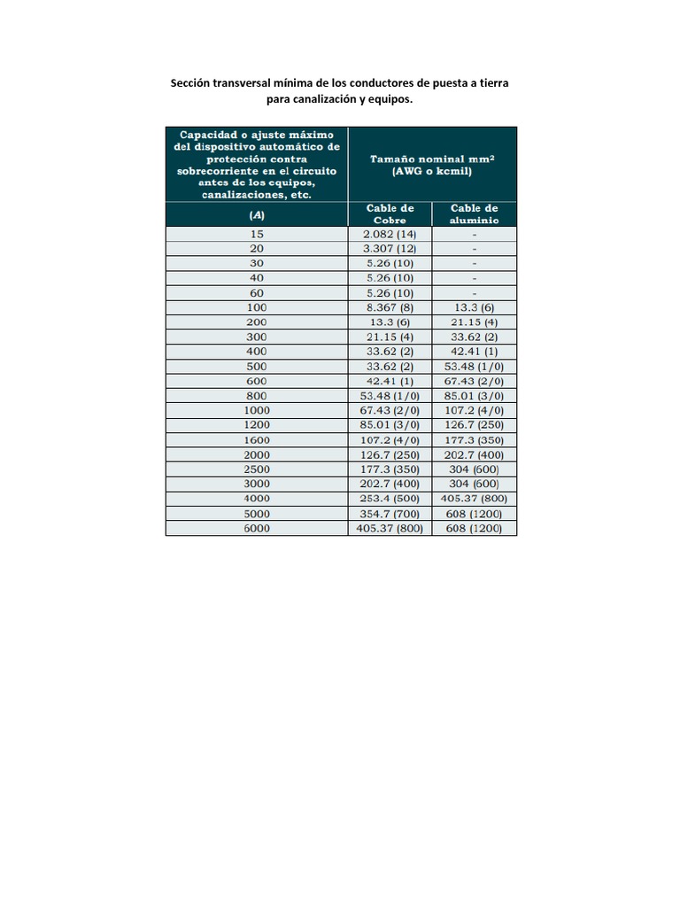 Sección Transversal Mínima de Los Conductores de Puesta A Tierra | PDF