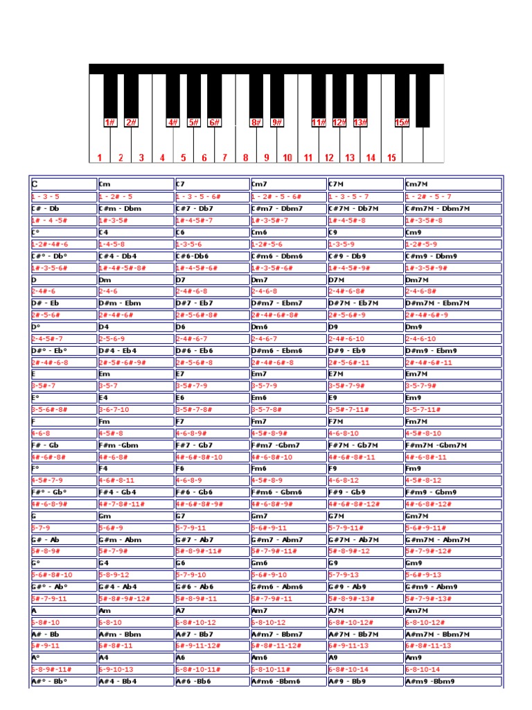 Tabela de Acordes para Teclado | PDF
