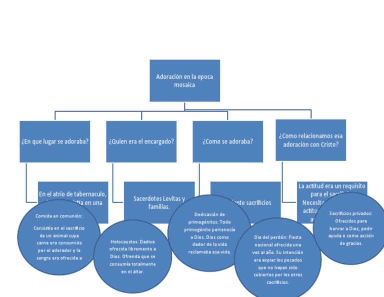 Adoración en La Epoca Mosaica | PDF | Sacrificio | Adoración