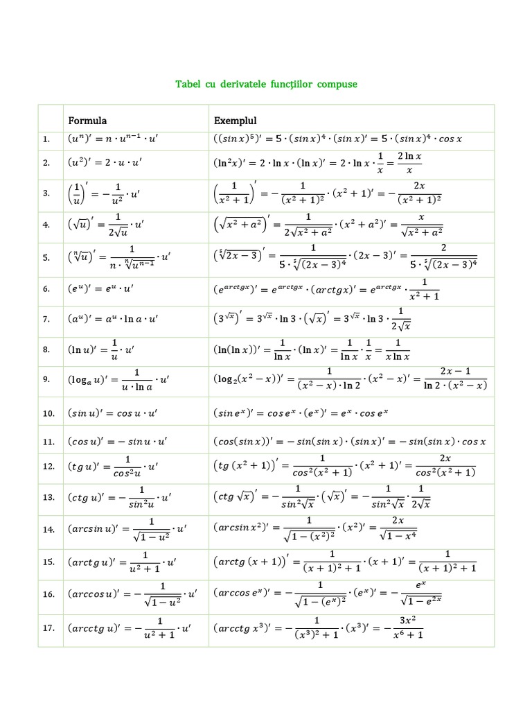 Tabel Derivate Functii Compuse | PDF