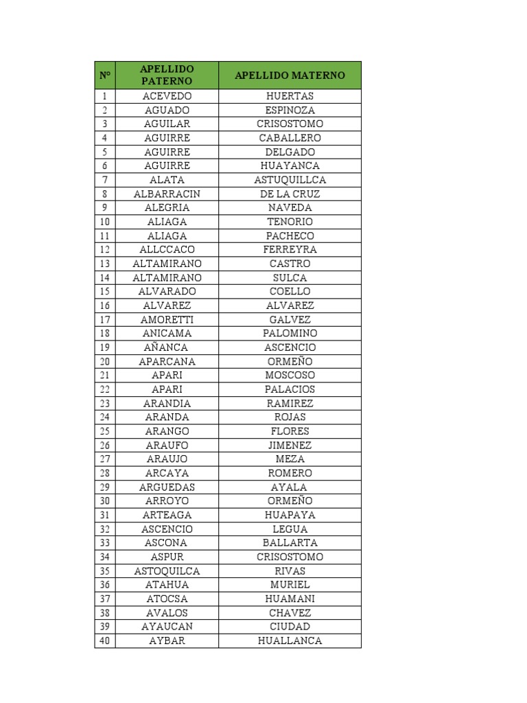 Lista de Apellidos en Orden Alfabético | PDF