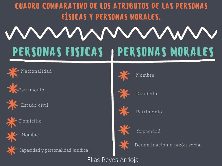 Cuadro Comparativo de Los Atributos de Las Personas Físicas y Personas ...