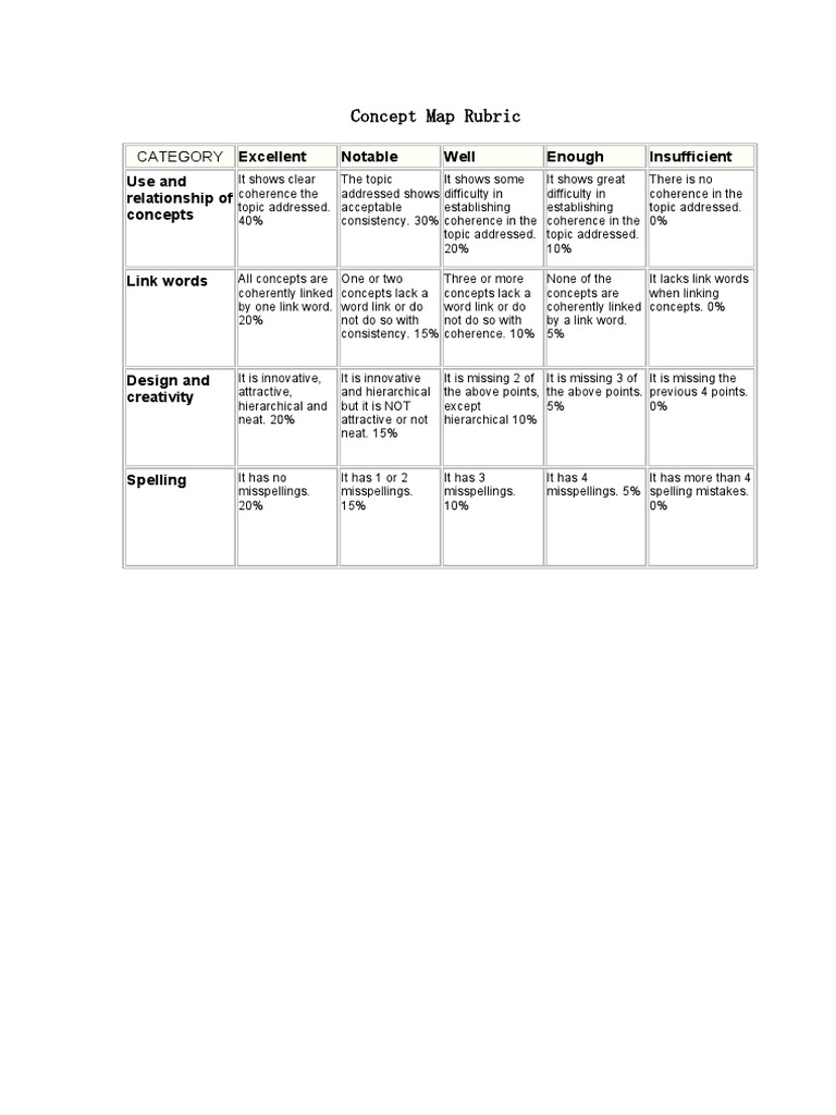 Concept Map Rubric | PDF