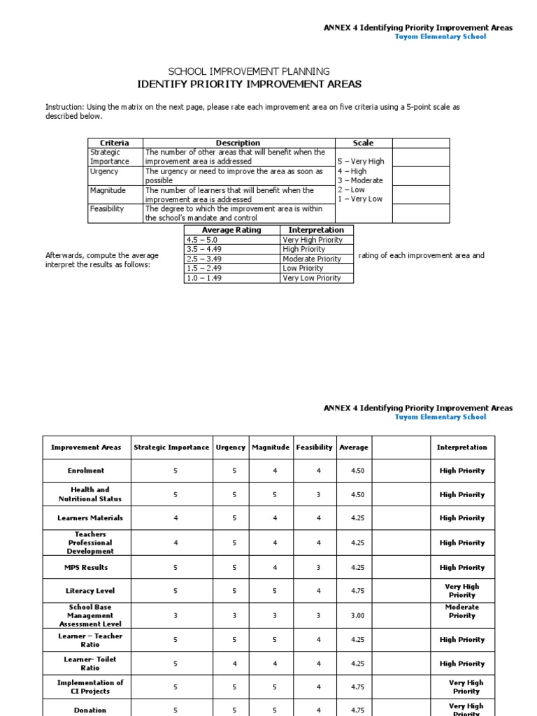 Annex-4-Identifying Priority Improvement Areas | Download Free PDF | Behavior Modification ...