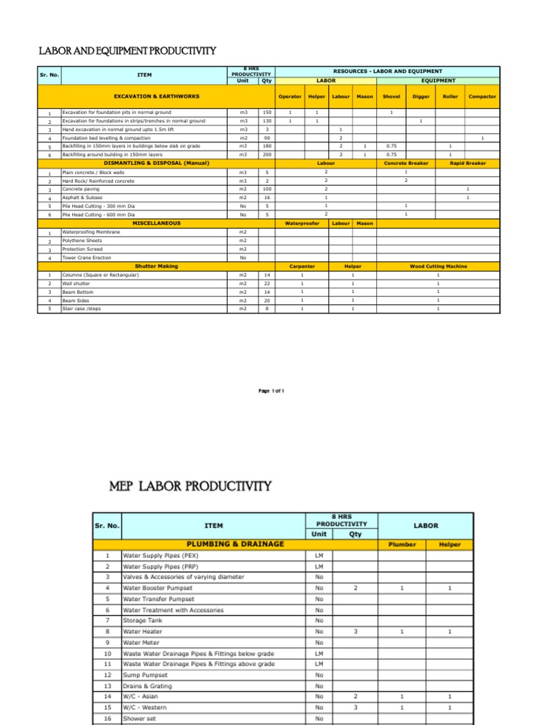 Labour and Equipment Productivity | PDF | Plumbing | Building Materials