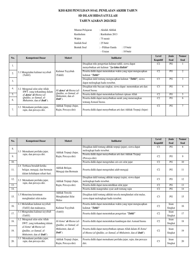 Kisi-Kisi Pat (Akidah Akhlak, Kelas 2) 2122 | PDF