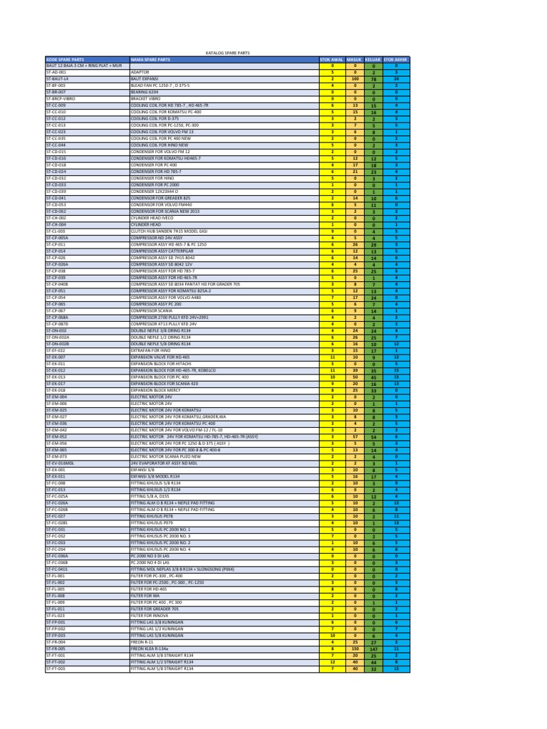 Stok Parts Setosa Teknik - 1000%januari 15 23 | PDF | Teknologi Energi ...
