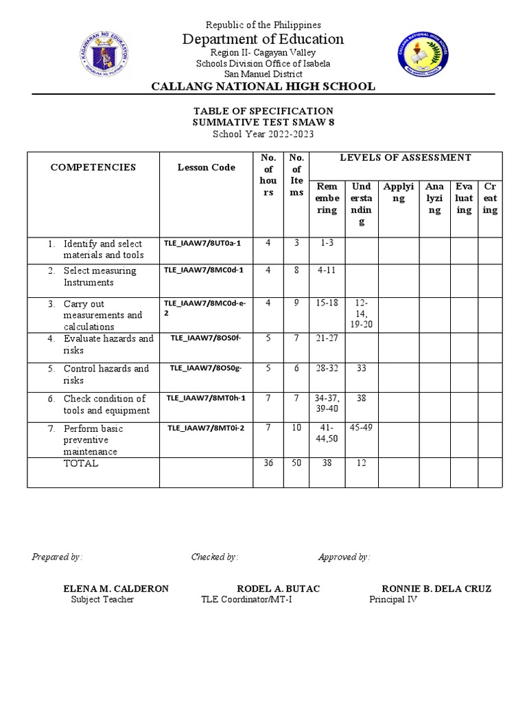 Table of Specification 2 | PDF | Safety