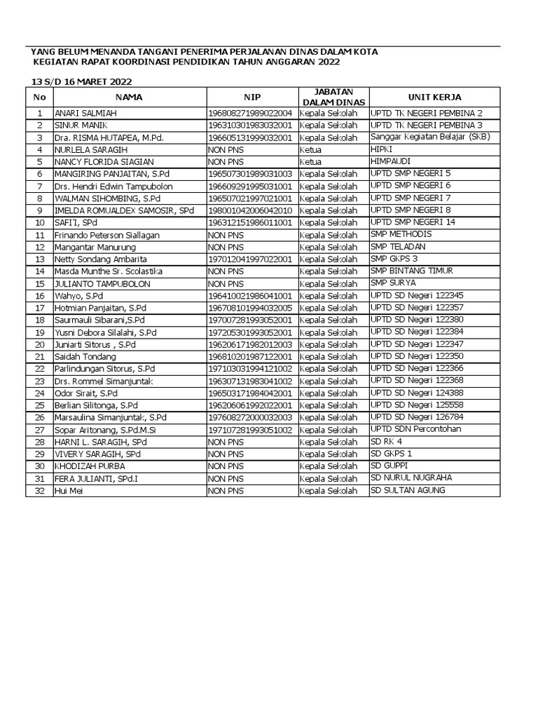 Belum Tanda Tangan SPPD Rakor | PDF