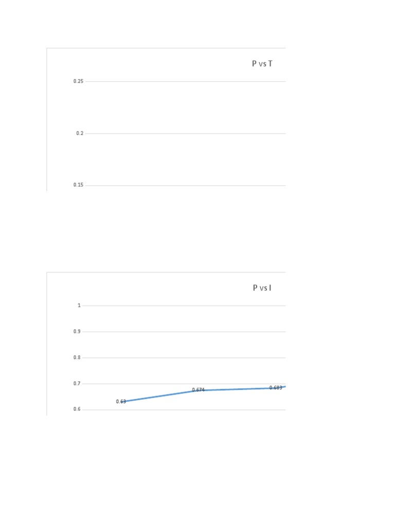 Analysis of power (P) versus torque (T), current (I), cosine of angle ...