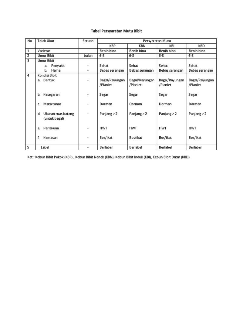 Tabel 1 Persyaratan Mutu Bibit Benih Tebu | PDF