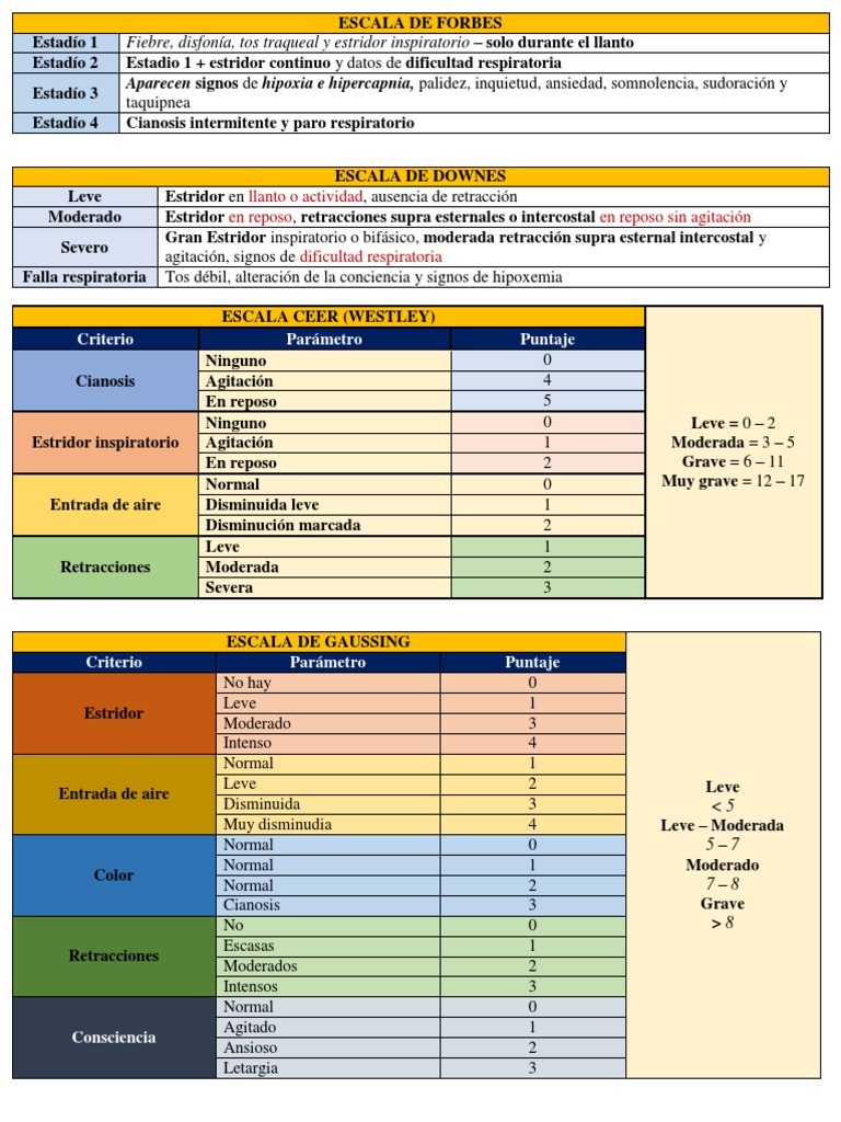 Clasificación de Crup y Escalas Asociadas | PDF | Enfermedades y ...