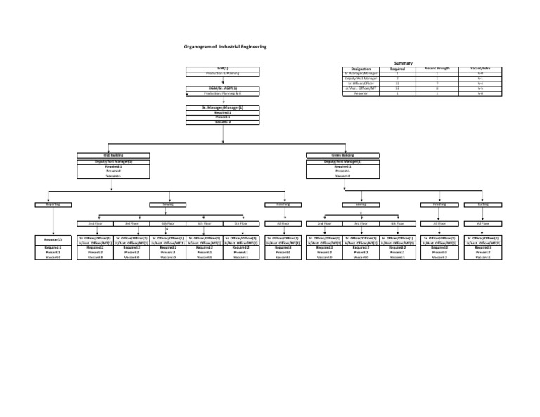 Planning IE Organogram | PDF