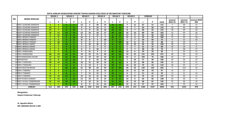 Data Jumlah Murid SD 2022 | PDF