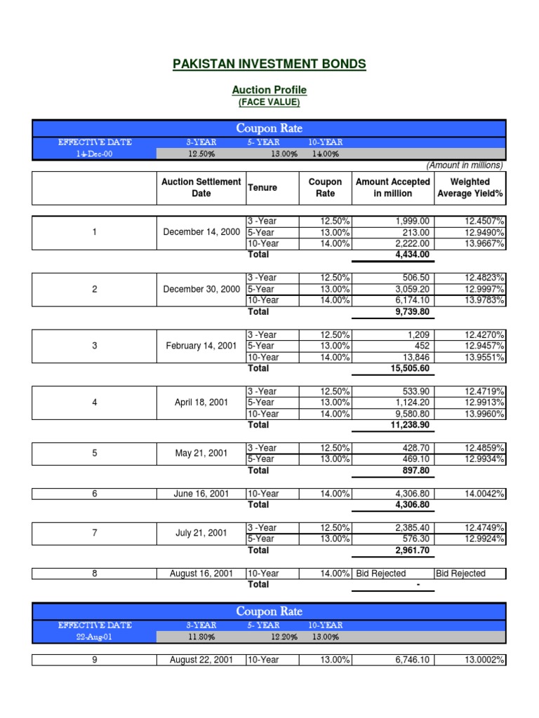 Pakinvestbonds | PDF | Bonds (Finance)