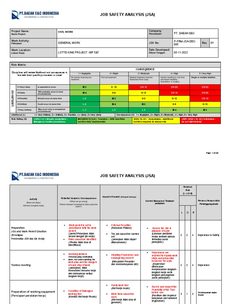 Jsa Civil Work General | PDF | Hazards | Safety