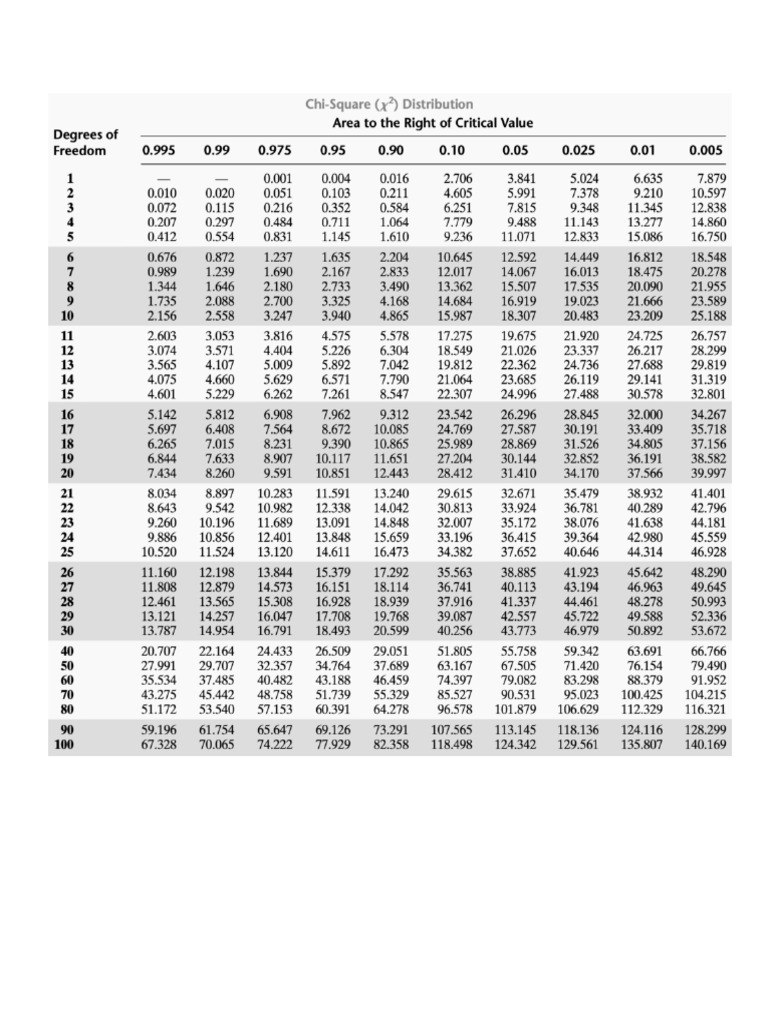 Chi square table | PDF