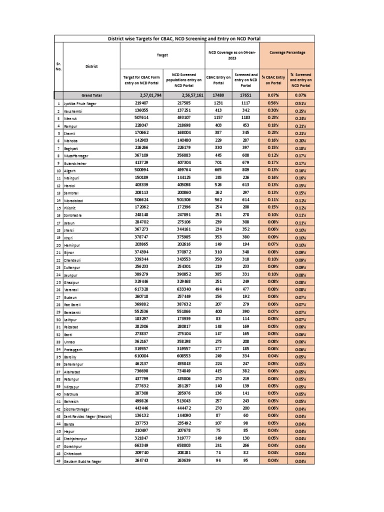 NCD Status As On 040123 | PDF