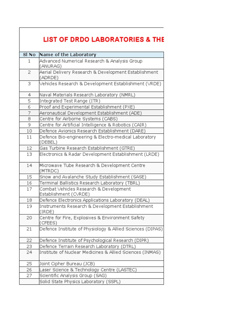 Mapping the Research: A Directory of DRDO Laboratories and their ...