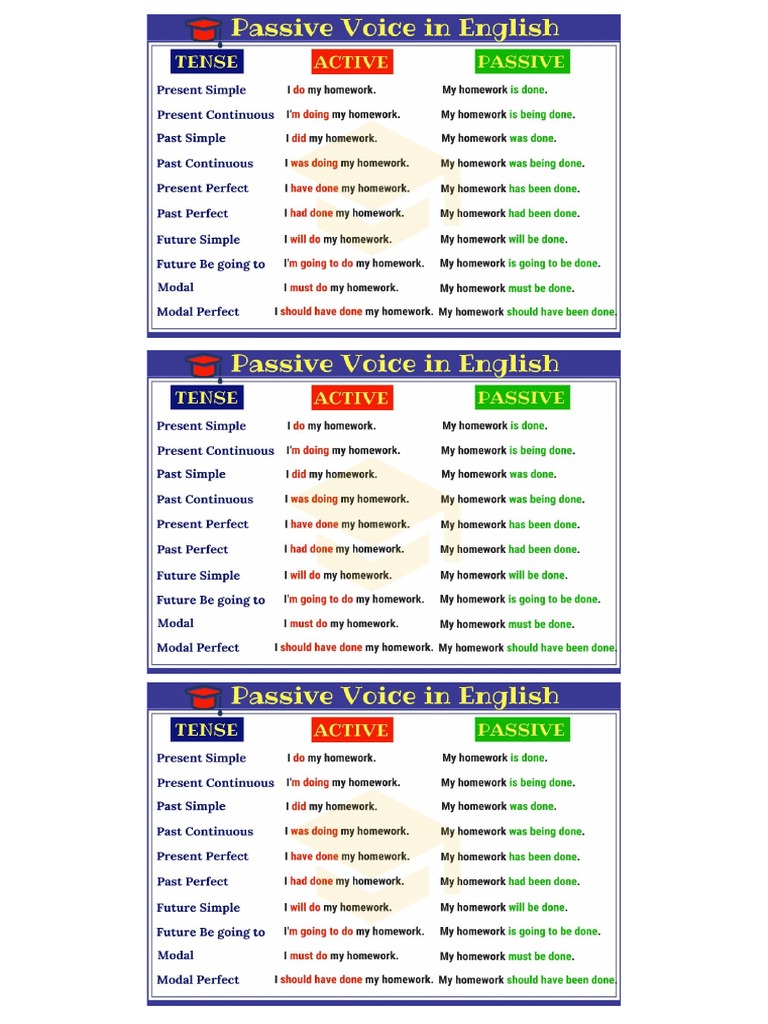 Passive Voice Tenses Chart | PDF