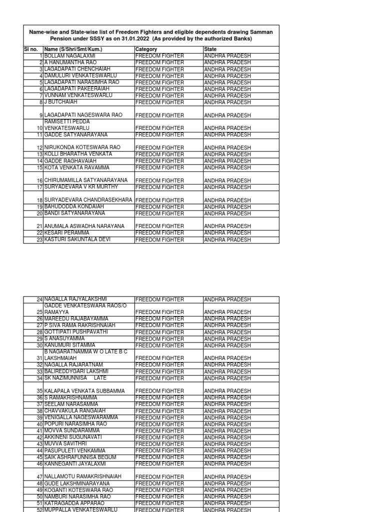 UpdatedlistofSSSYBeneficiaries 04022022 | PDF | Devi | Hindu Deities