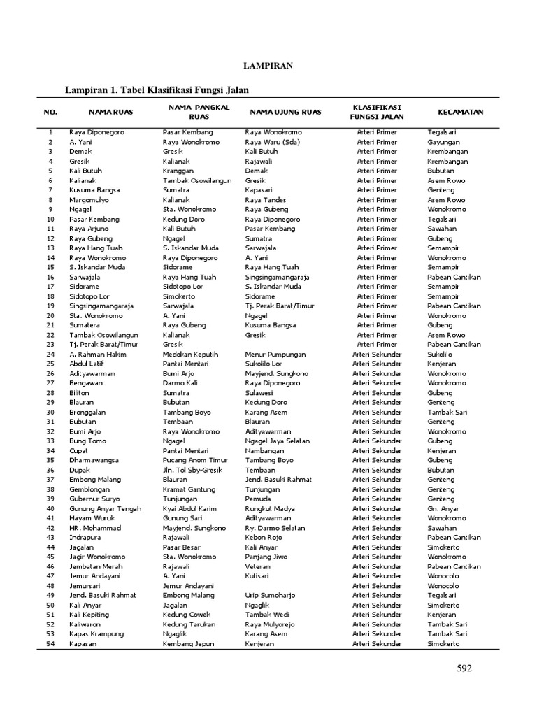 Lampiran 1. Tabel Klasifikasi Fungsi Jalan | PDF