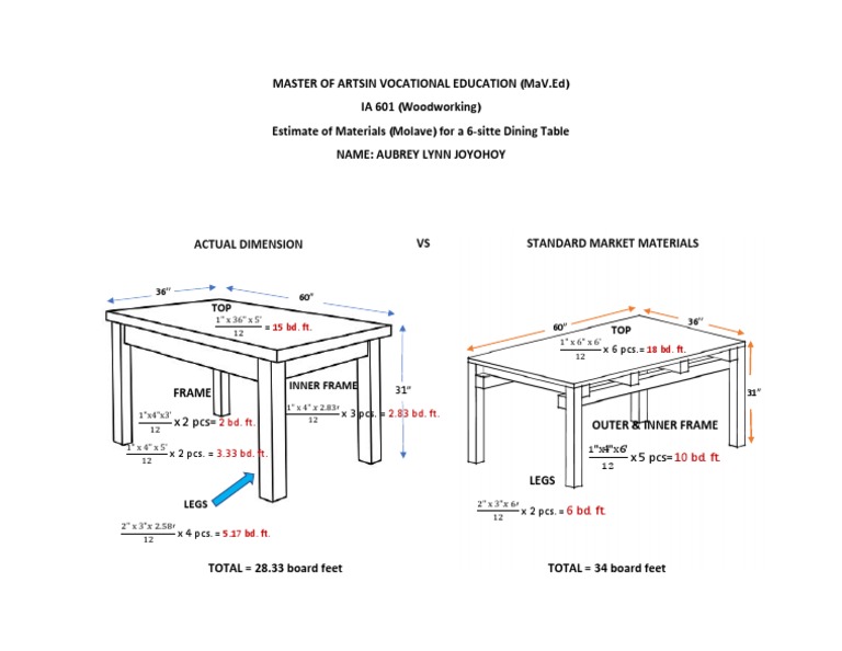 Estimate of Materials for 6-Sitter Dining Table | PDF
