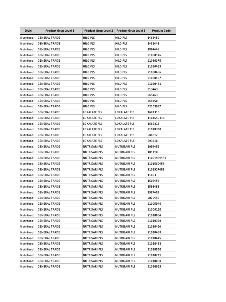 Nutrifood Product Grouping, Levels, and Codes Report | PDF