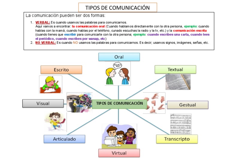 Formas verbales y no verbales de comunicación | PDF