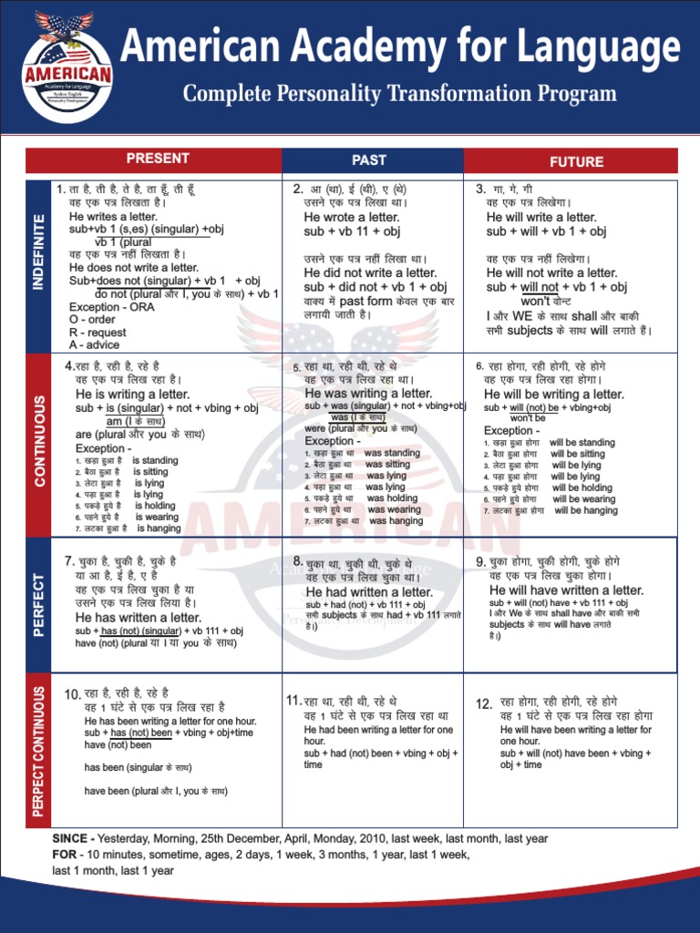 Tenses and Box Chart | PDF | Food Ingredients | Agriculture