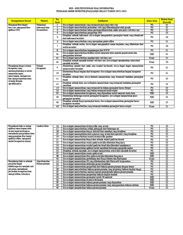 KISI-KISI SOAL INFORMATIKA PAS KELAS 9 | PDF