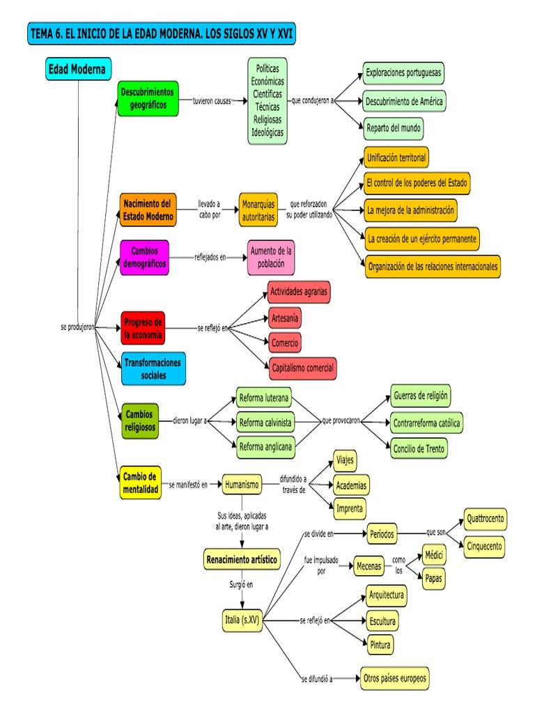 Mapa Conceptual T-6 | PDF