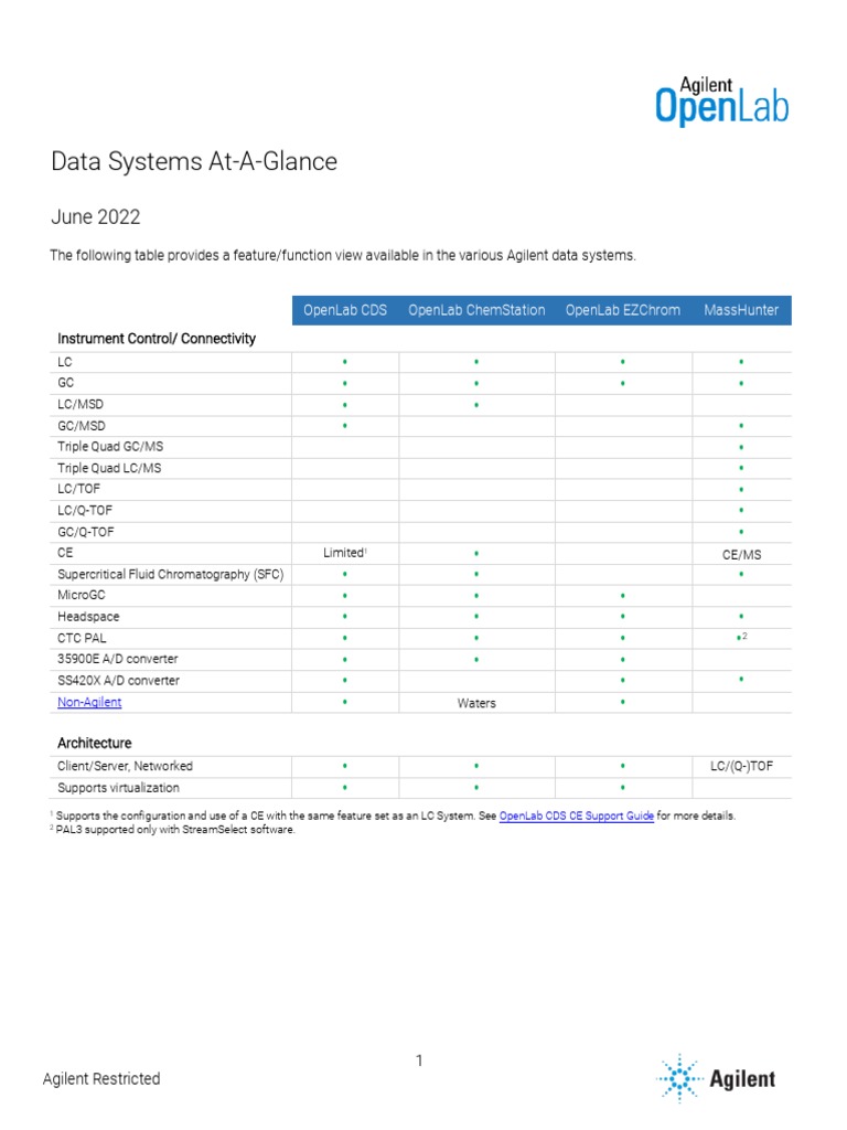 7 Data Systems at A Glance | PDF | Liquid Chromatography–Mass ... 7 Data Systems at A Glance | PDF | Liquid Chromatography–Mass ...