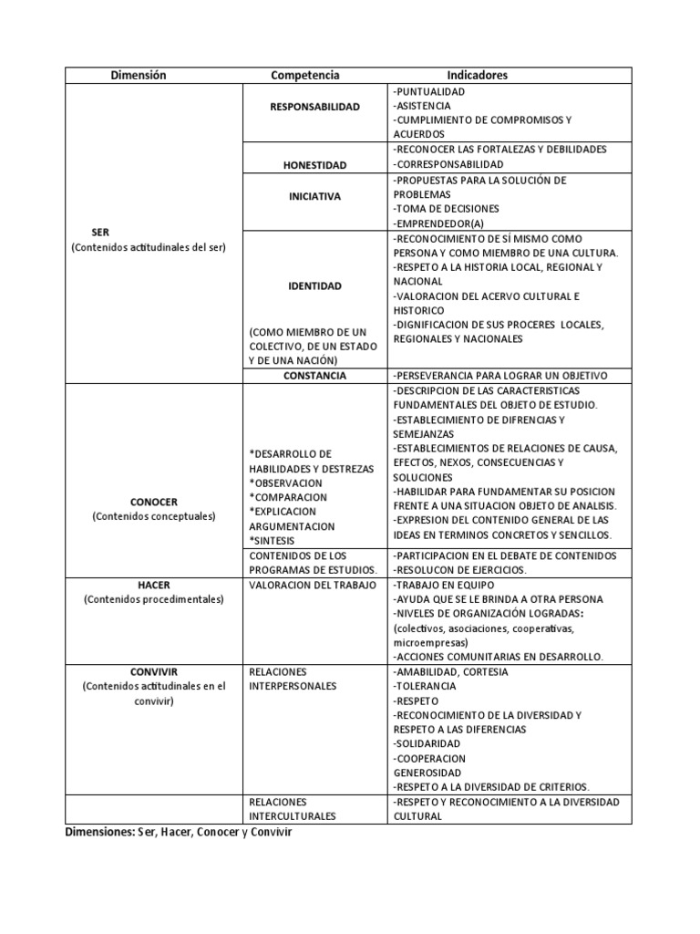 Ser, Conocer, Hacer Convivir | PDF