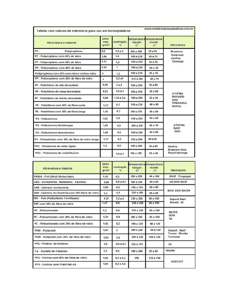 Tabela Plásticos | PDF