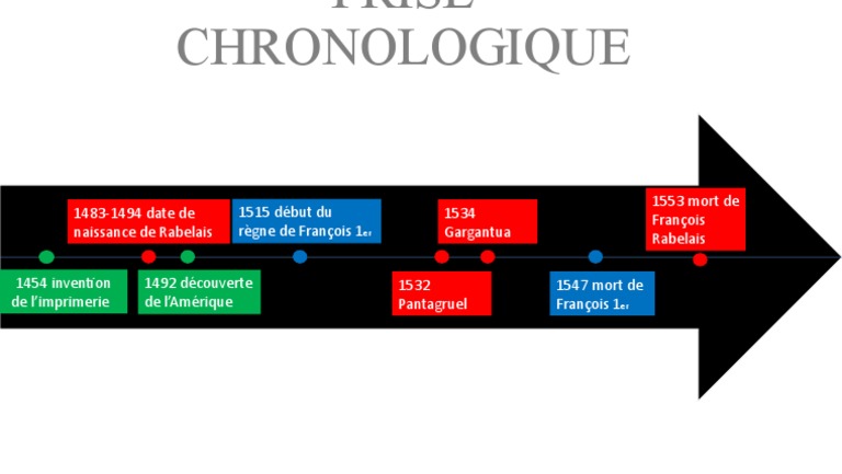Frise Chronologique Gargantua | PDF