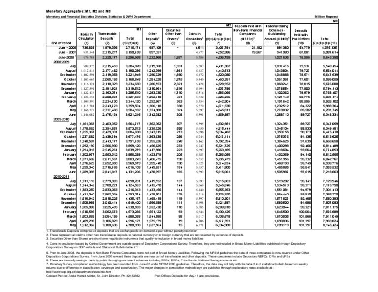 Monetary Aggregates: M1, M2 and M3 | PDF | Money Supply | Money