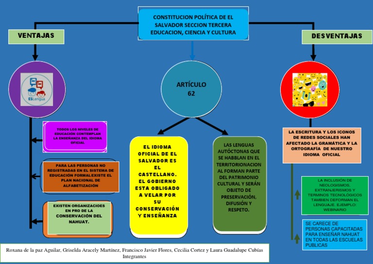Mapa Conceptual Art.62 | PDF