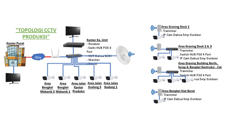Topologi CCTV Produksi | PDF