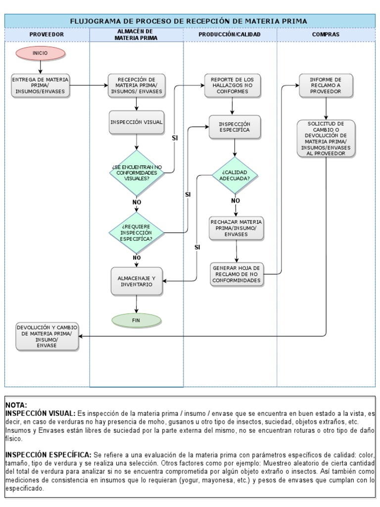 Proceso de Recepción de Materia Prima | PDF