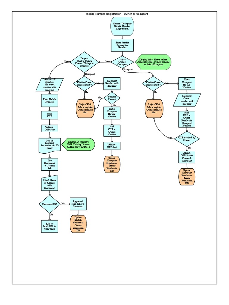 Mobile Number Reg Flowchart | PDF | Government