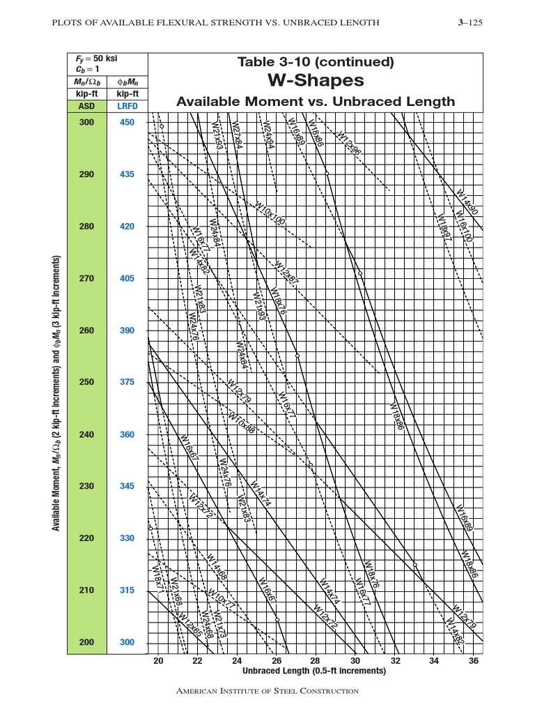 W-Shapes: Table 3-10 (Continued) | PDF