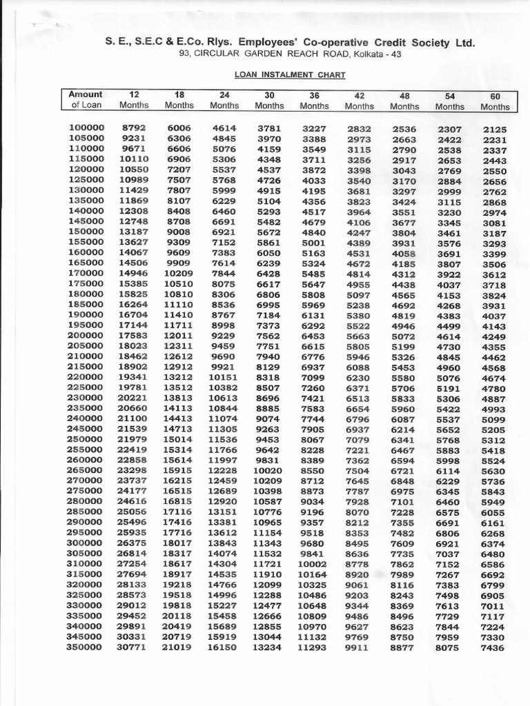 Loan Instalment Chart | PDF