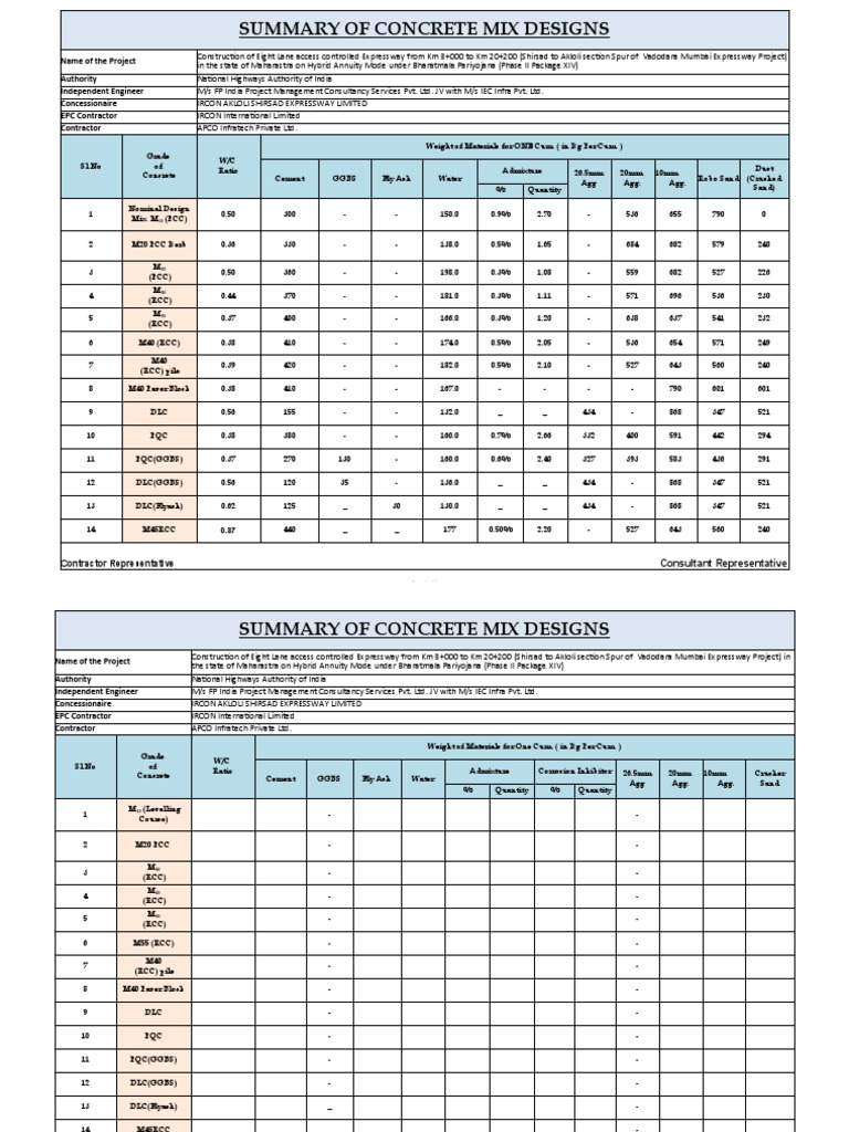 1.summary of Concrete Mix Designs | PDF | Concrete | Economic Sectors