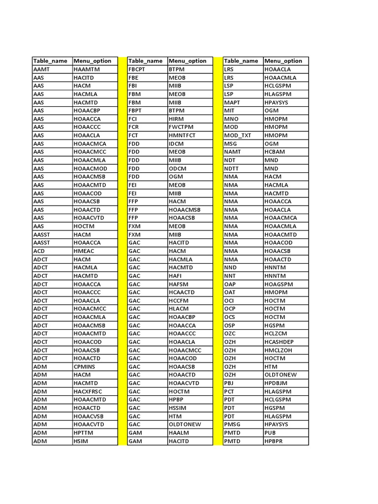 Finacle 10 Menu and Table Codes | PDF