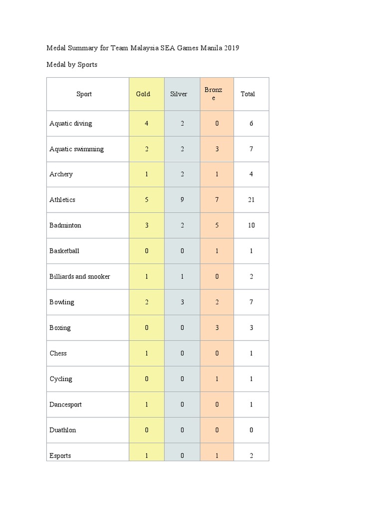 Medal Summary For Team Malaysia SEA Games Manila 2019 Final | PDF ...