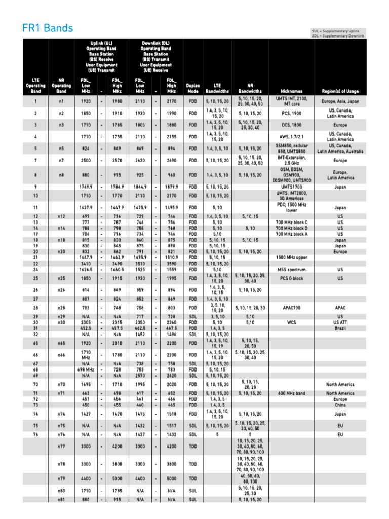 Key Frequency Bands | PDF | Duplex (Telecommunications) | Lte ...