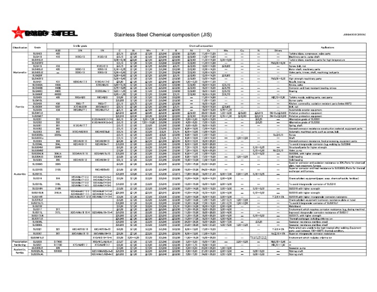 Material STD Compare | PDF