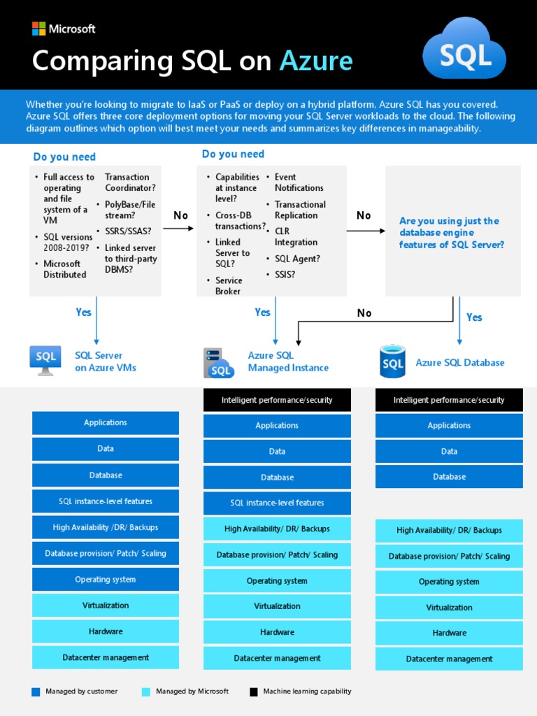 Azure SQL Comparison Datasheet | PDF | Databases | Microsoft Azure