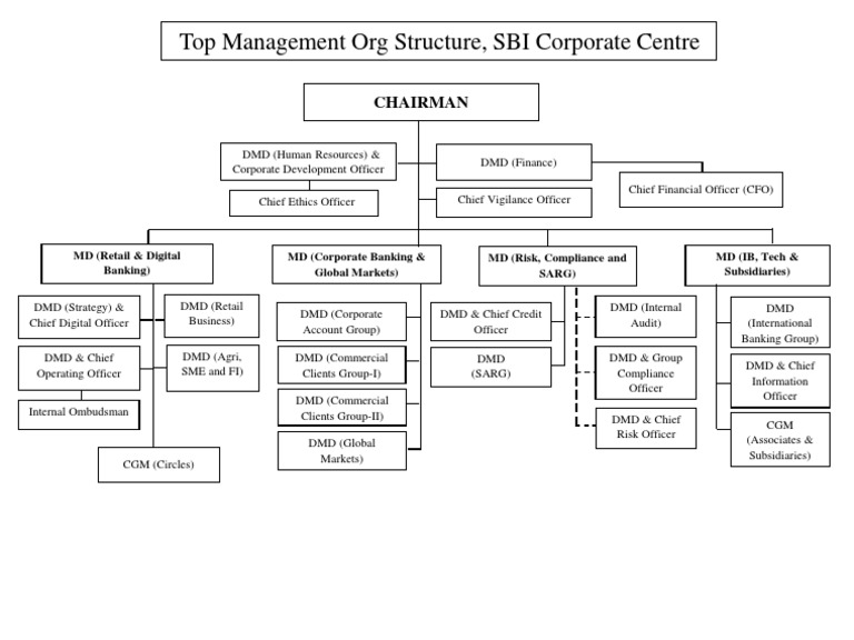 SBI Top Management Structure Overview | PDF | Corporations | Banking